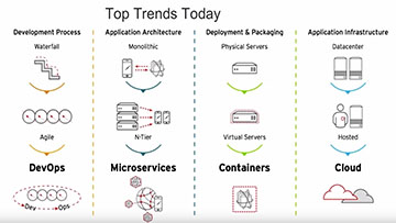 Achieve the benefits of DevOps, containers, and the cloud for your Java ...